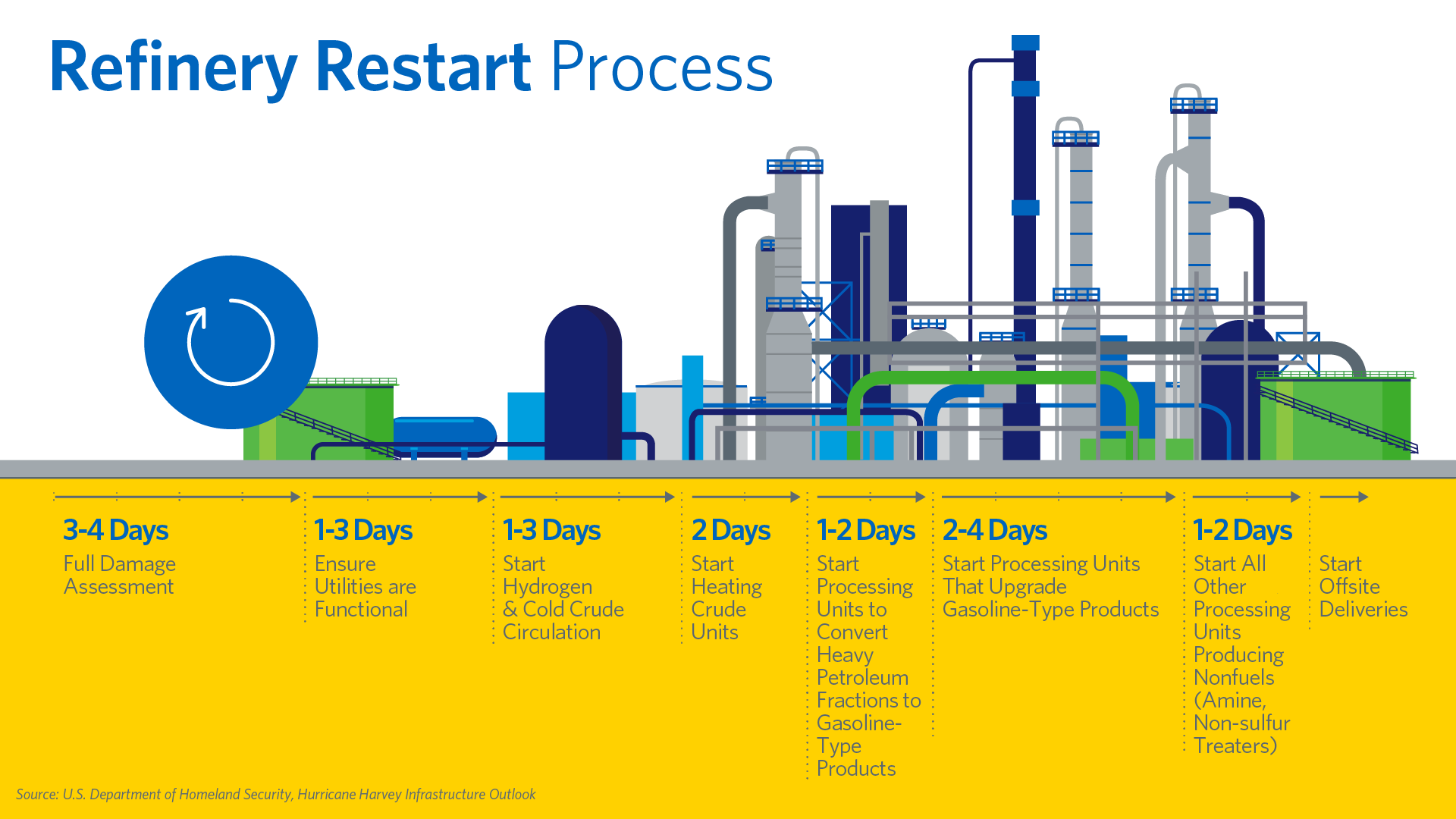 Refinery Restart Process | American Fuel & Petrochemical Manufacturers
