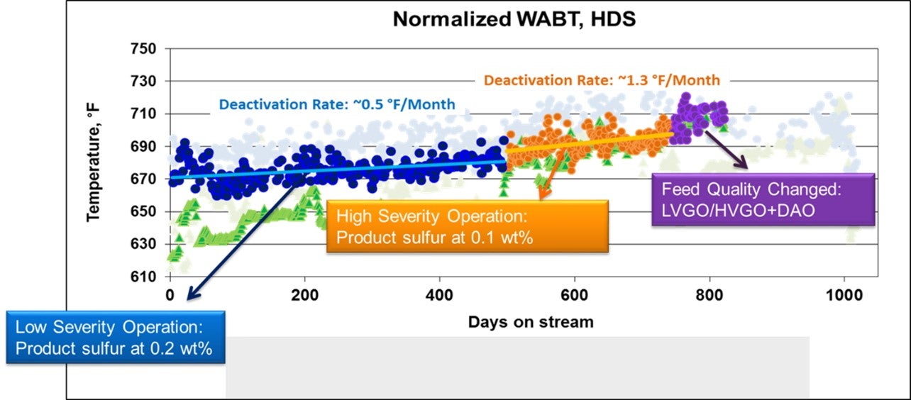 Question 18: Vacuum Gas Oil (VGO) Hydrotreaters are being pushed to ...