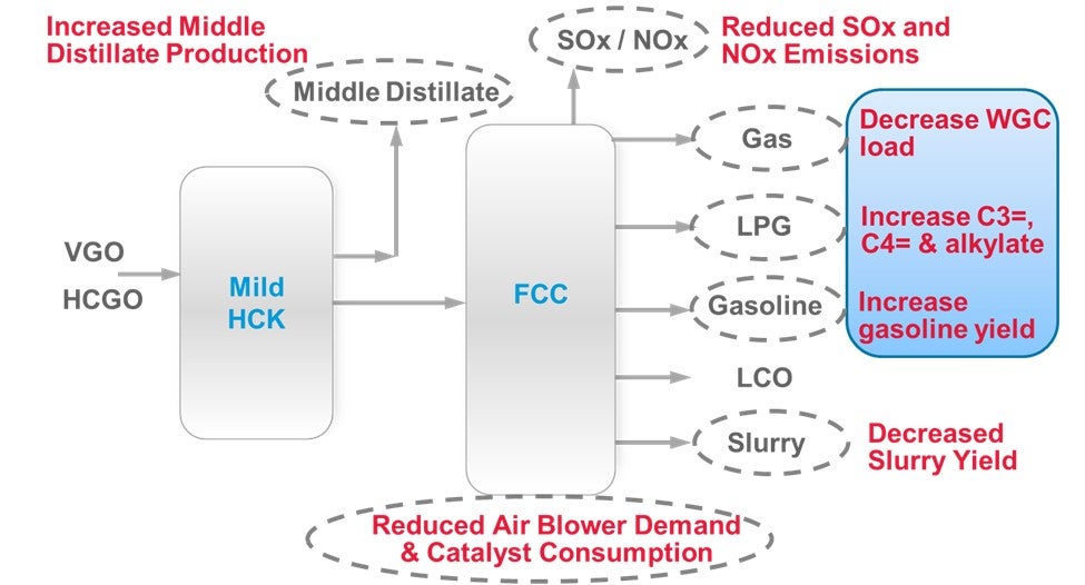 Question 18: Vacuum Gas Oil (VGO) Hydrotreaters are being pushed to ...