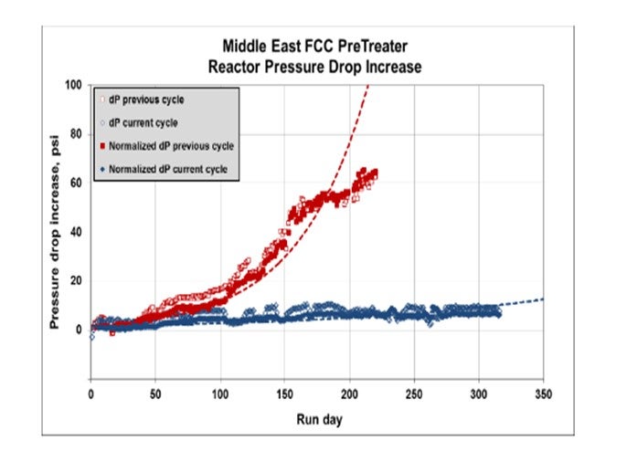 Question 28: Our hydrotreating unit continues to suffer from pressure ...