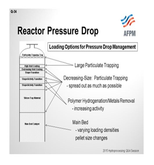 Question 34: Hydroprocessing reactor pressure drop can increase due to ...