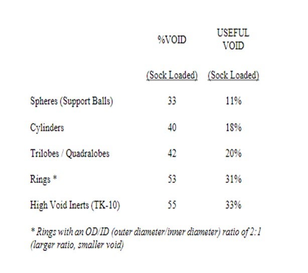 Question 34: Hydroprocessing reactor pressure drop can increase due to ...
