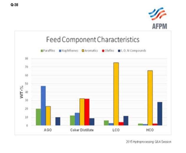 Question 38: What are your concerns with processing FCC heavy cycle oil ...