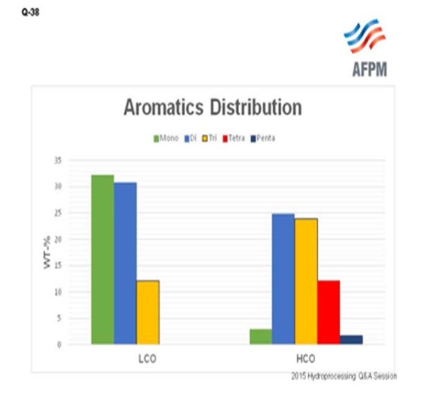 Question 38: What are your concerns with processing FCC heavy cycle oil ...