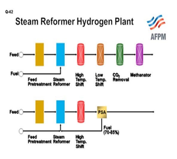 Question 42: Is the investment justified to convert an older hydrogen ...