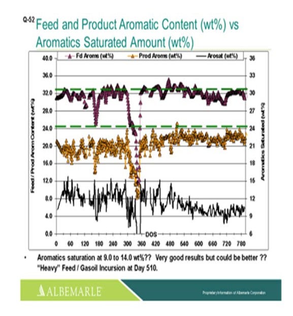 Question 52: What approaches are effective for you to reduce aromatic ...