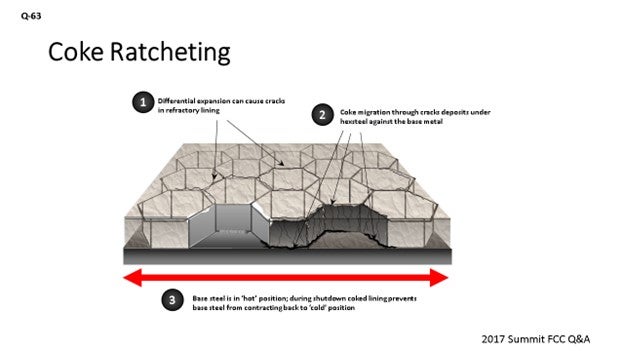 Question 63: Please explain the phenomenon known as “coke ratcheting ...