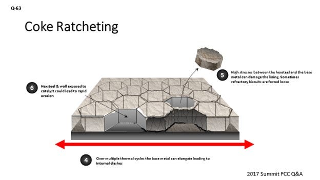 Question 63: Please explain the phenomenon known as “coke ratcheting ...