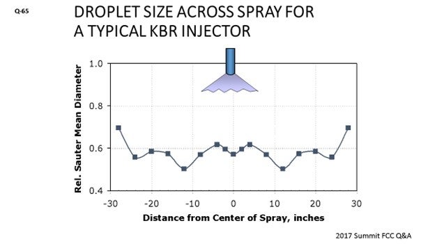 Question 65: What variables impact feedstock atomization in the FCC ...