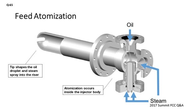 Question 65: What variables impact feedstock atomization in the FCC ...