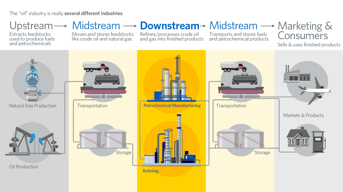 Infographic: Downstream, Midstream and Upstream | American Fuel ... Infographic: Downstream, Midstream and Upstream | American Fuel ...