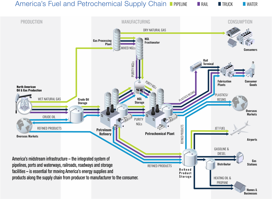 America's Fuel and Petrochemical Supply Chain | American Fuel ...